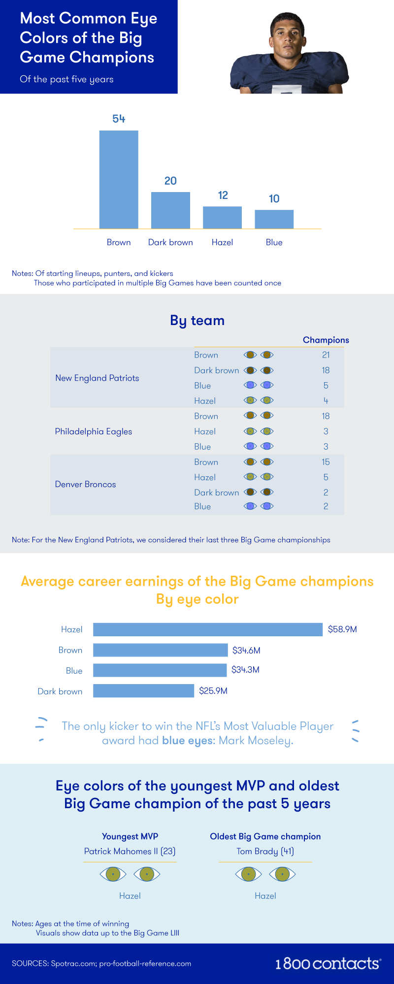 Eye color of winners over time