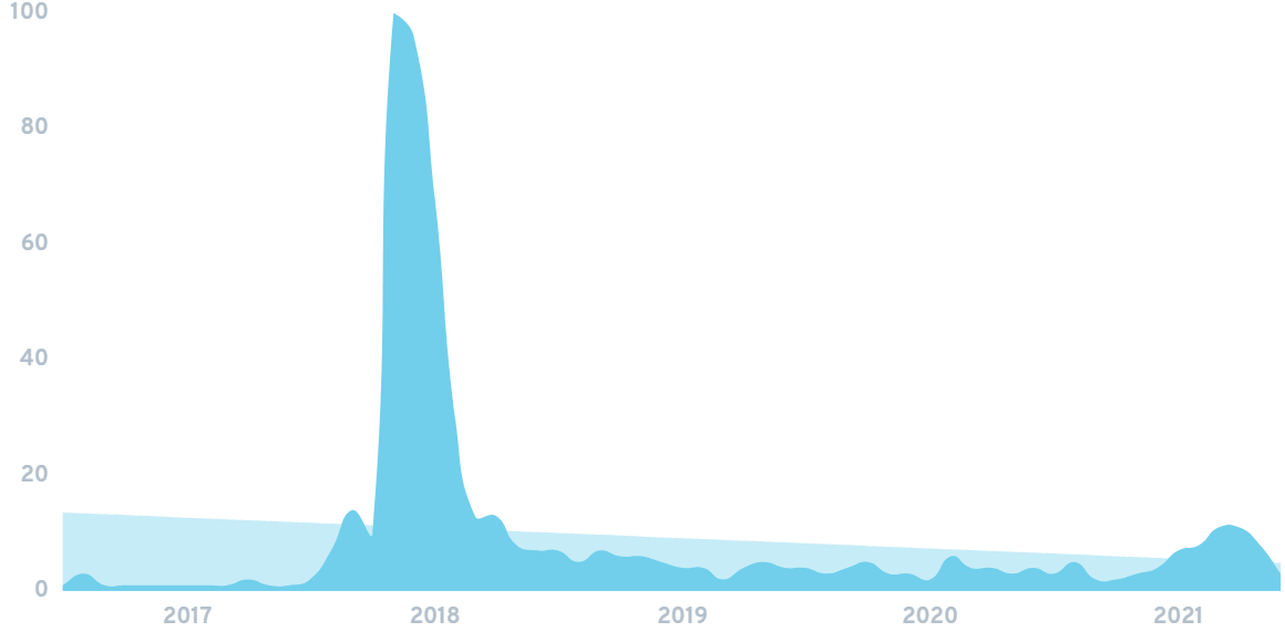 20 Surging Climate Tech Startups (2021)