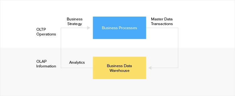 OLTP vs OLAP | Integrate.io