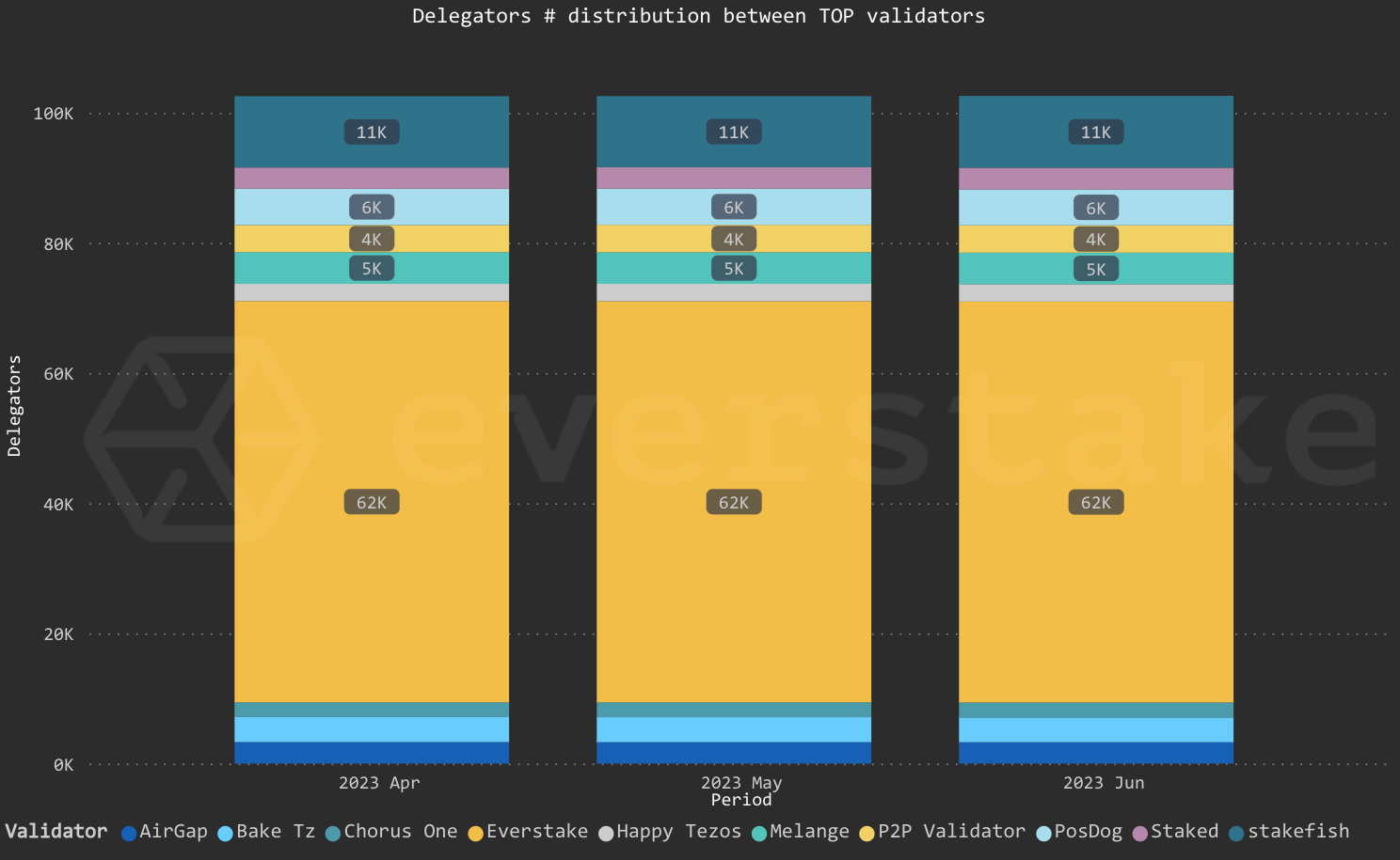 Tezos Staking Guide: On-Chain Analysis Q2'2023 | Everstake