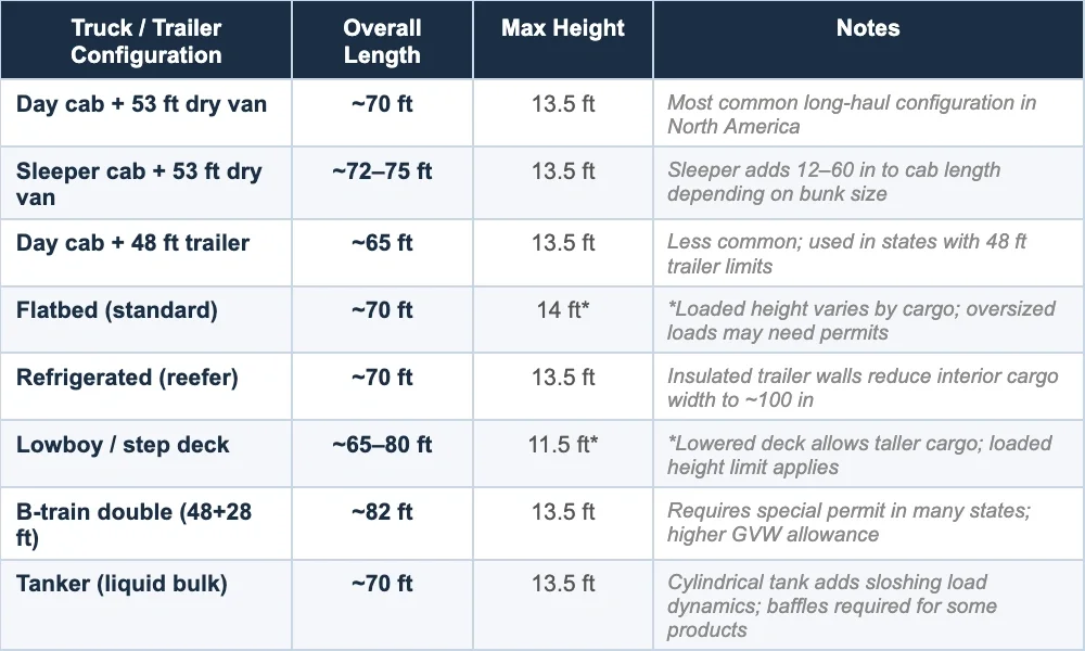 Semi Truck Dimensions: Length, Height, Width & Weight
