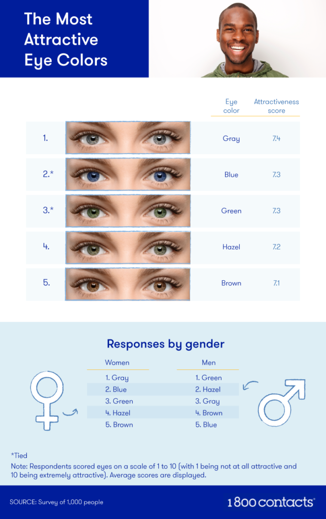 Most Attractive Eye Color 1 800 Contacts