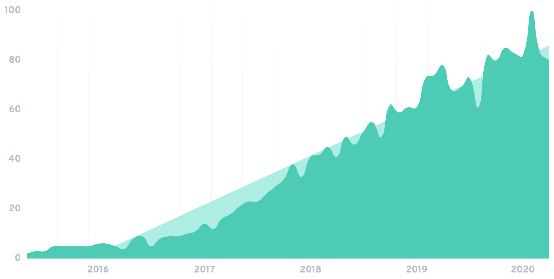 The 7 Most Important Computer Science Trends in 2020
