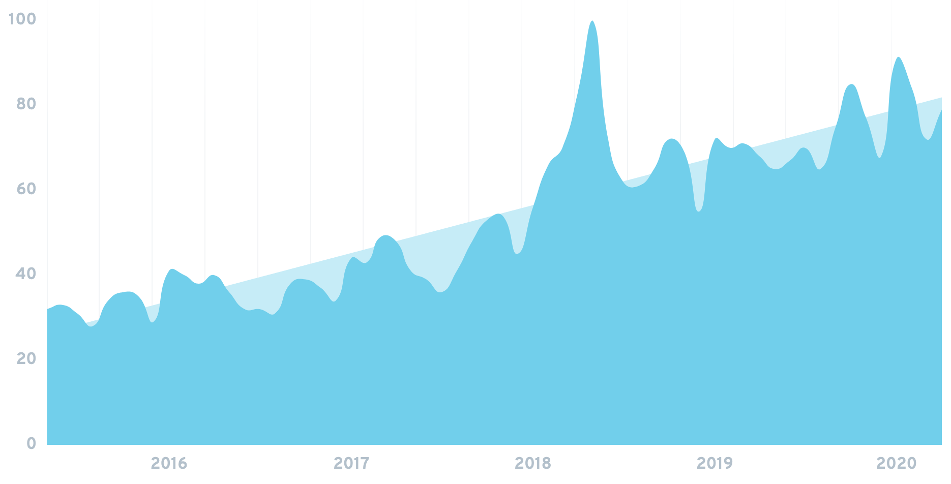 7 Red Hot Data Science Trends in 2020