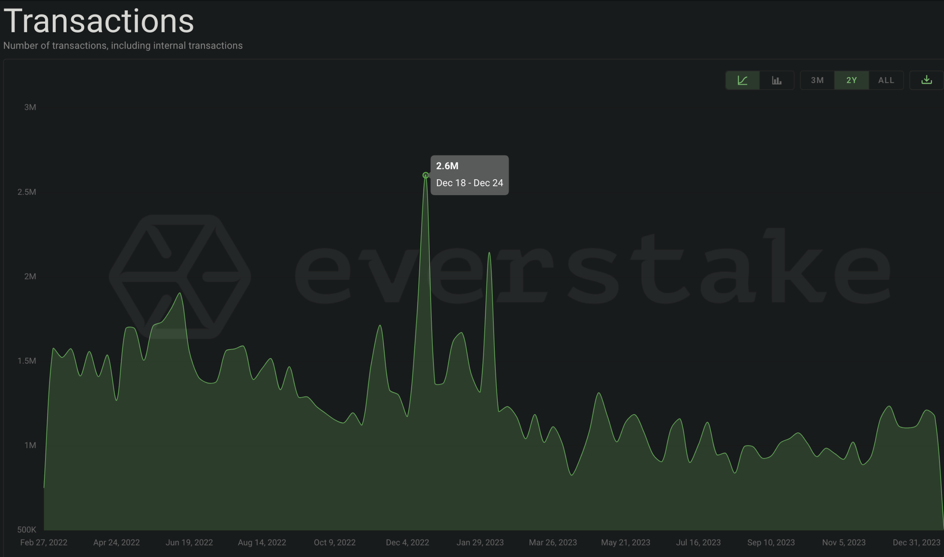 Tezos Staking Rewards: On-Chain Analysis 2023 | Everstake