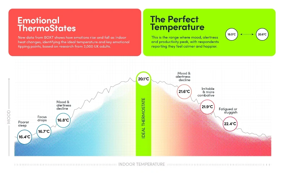 Does your home's temperature affect your mood?