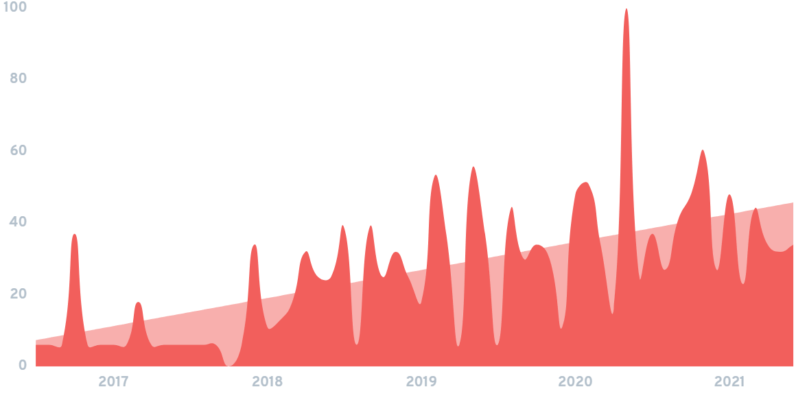 20 Surging Climate Tech Startups (2021)