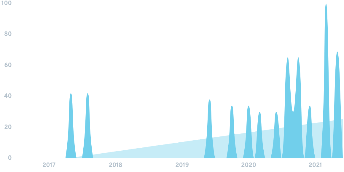 20 Surging Climate Tech Startups (2021)