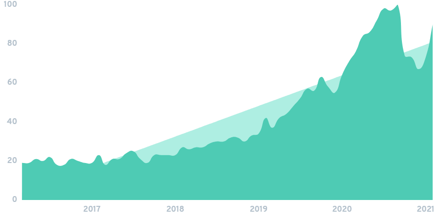 Top 7 Graphic Design Trends in 2021