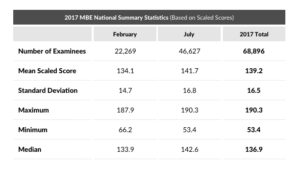 The Multistate Bar Examination - What is the MBE? - Quimbee
