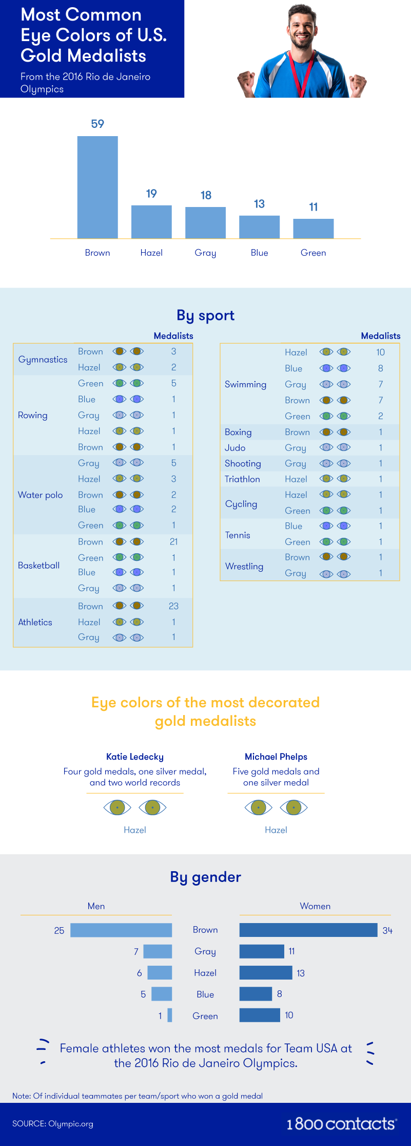 Eye color of winners over time