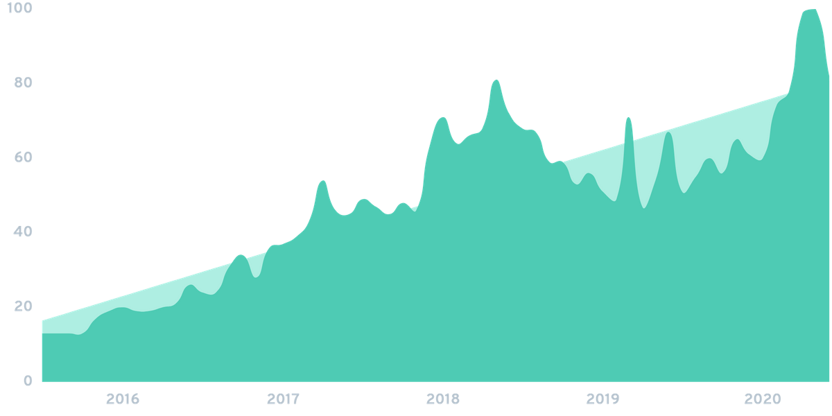 7 Huge Gaming Industry Trends For 2020