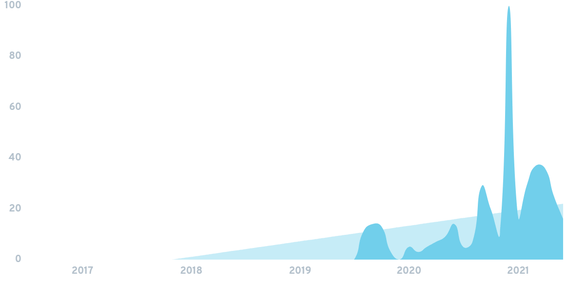 20 Surging Climate Tech Startups (2021)