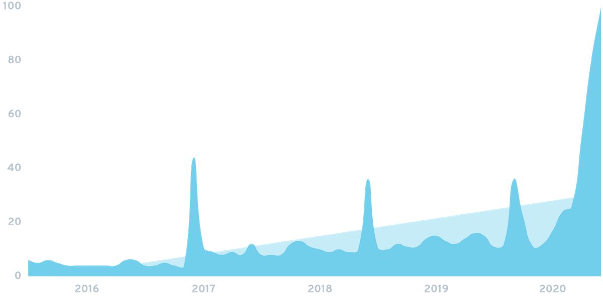 7 Huge Gaming Industry Trends For 2020
