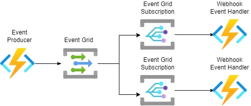How to create an infra for EventGrid and Webhook? - Blog by Kalle ...