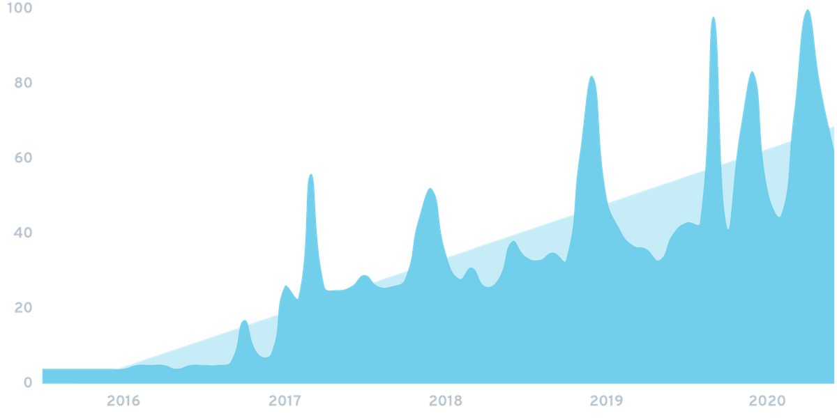 7 Huge Gaming Industry Trends For 2020
