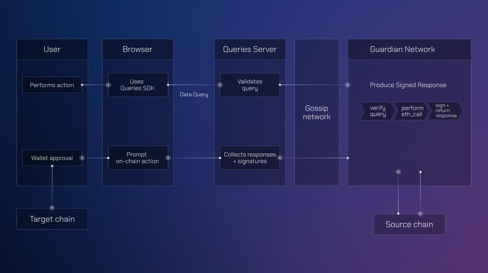 An Essential Guide to Wormhole and the Portal Token Bridge | Everstake Blog
