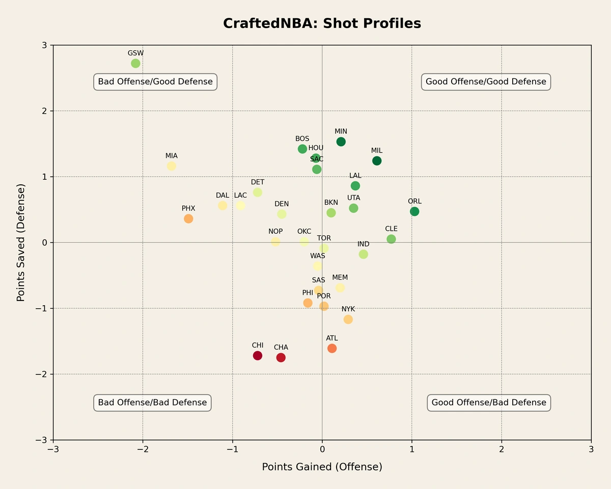 The Analytics of Advantage: Exploring 'Total Points Gained' in the NBA ...