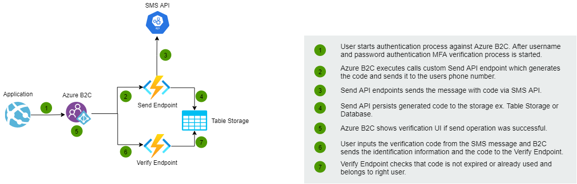 Azure B2c Custom Mfa Implementation Blog By Kalle Marjokorpi 