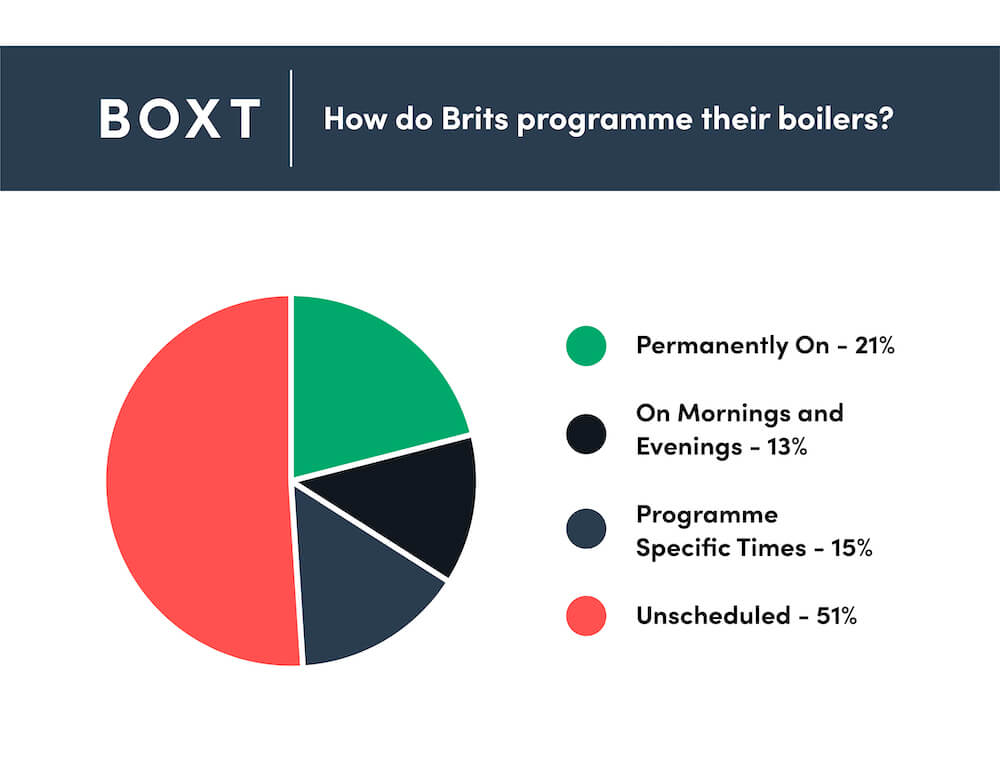BOXT | When to schedule your boiler