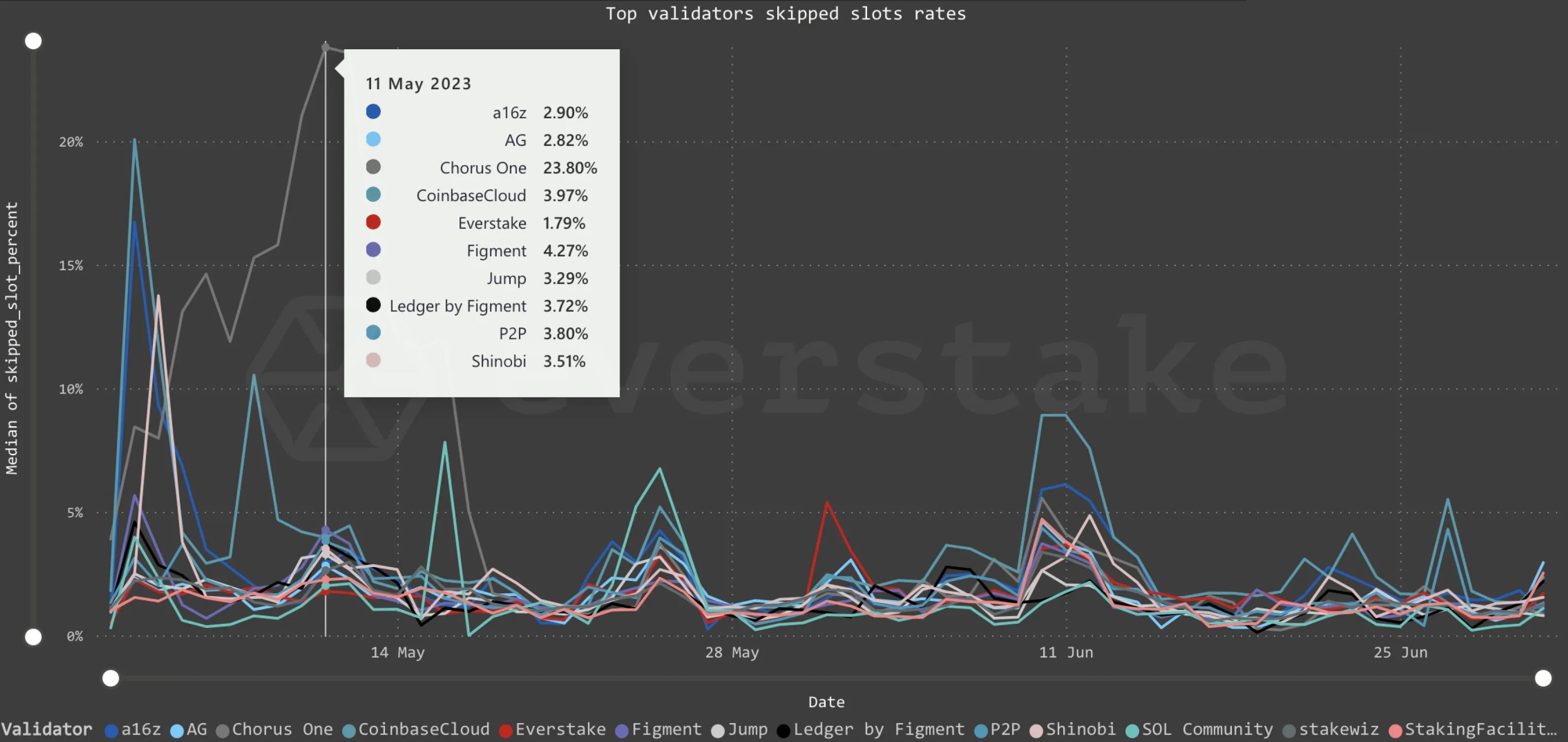 Solana Staking Rewards: On-Chain Analysis Q2'2023 | Everstake