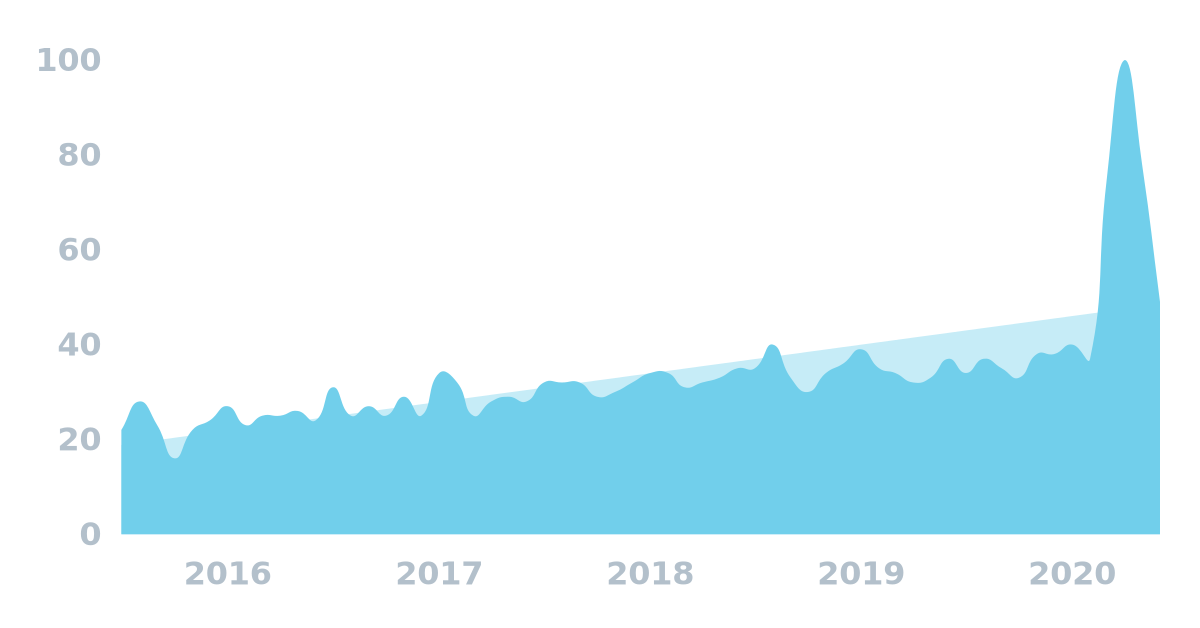 8 Massive Fitness Industry Trends in 2020