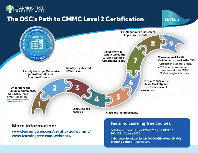 CMMC 2.0 Readiness | Learning Tree | Learning Tree