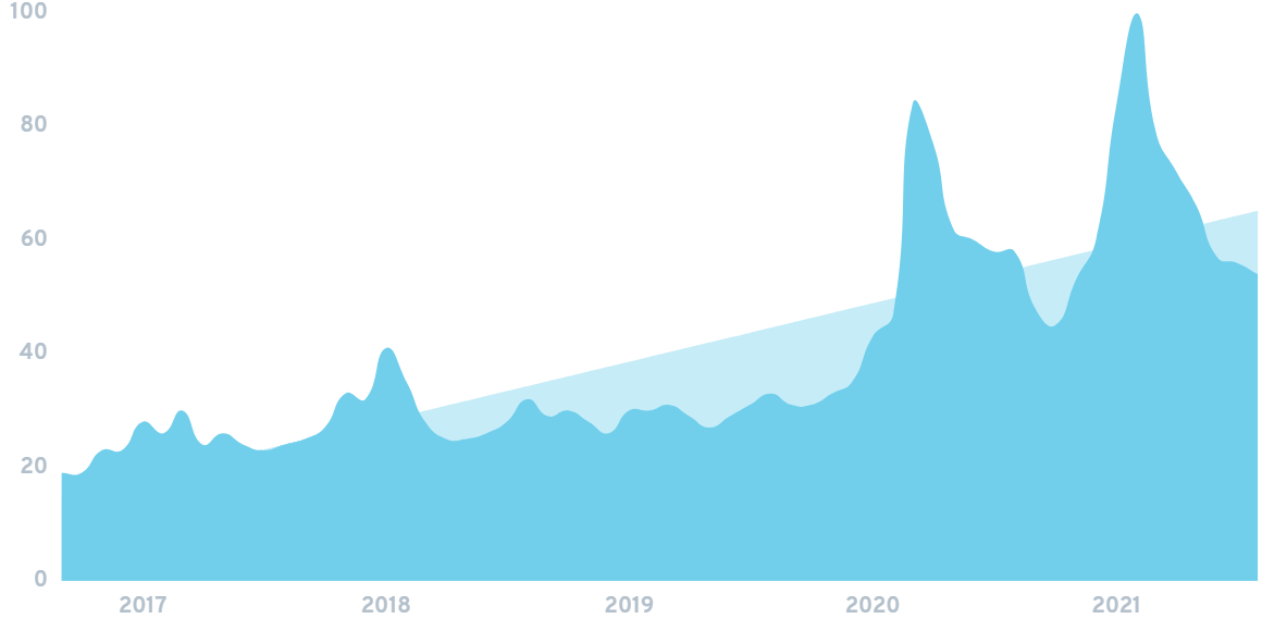 5 Massive Investment Trends (2021-2023)