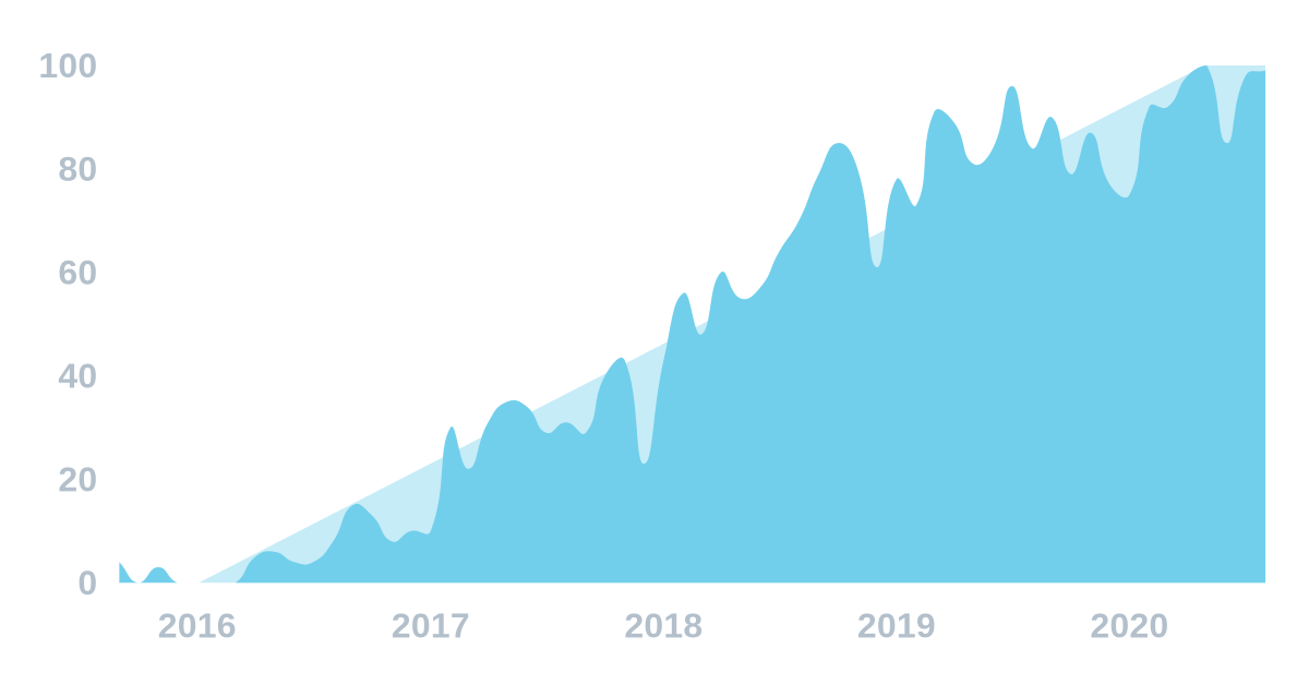 The 9 Major CPG Industry Trends Of 2020