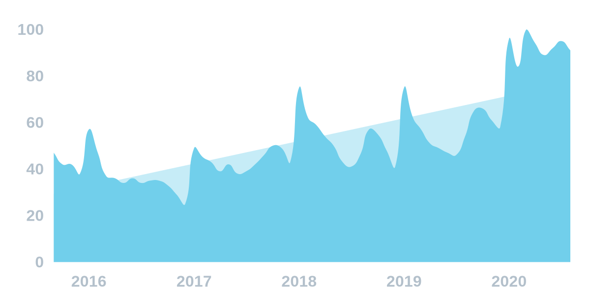 The 9 Major CPG Industry Trends Of 2020