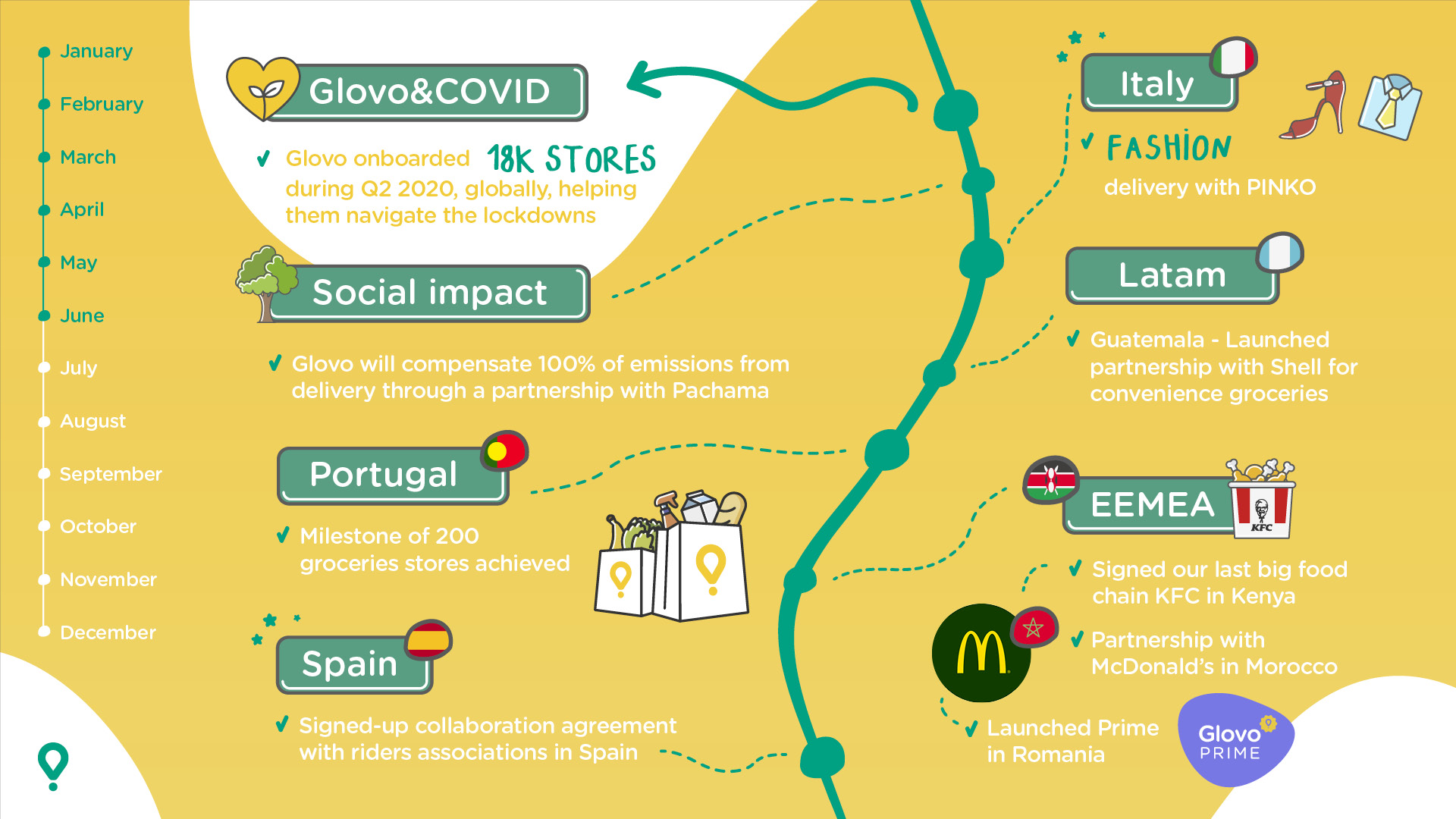Glovo Year in Review 2020 - Glovo Corporate