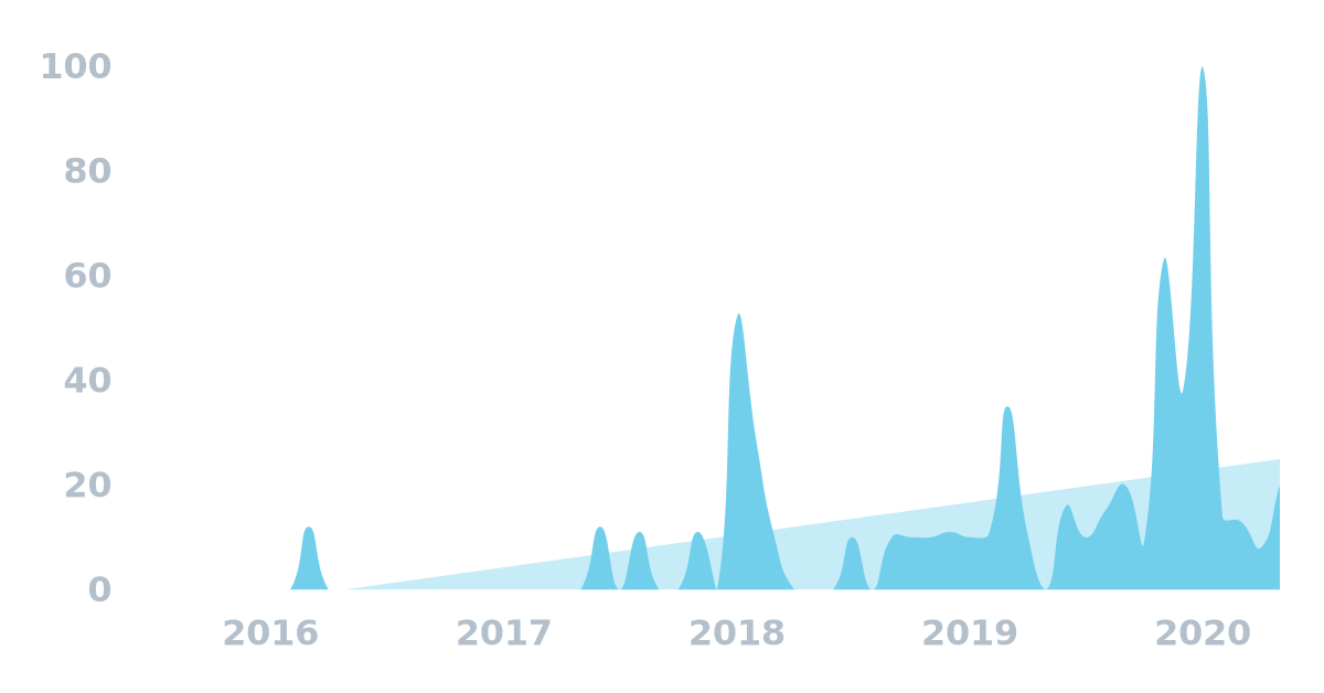 Top 9 Startup Trends Of 2020
