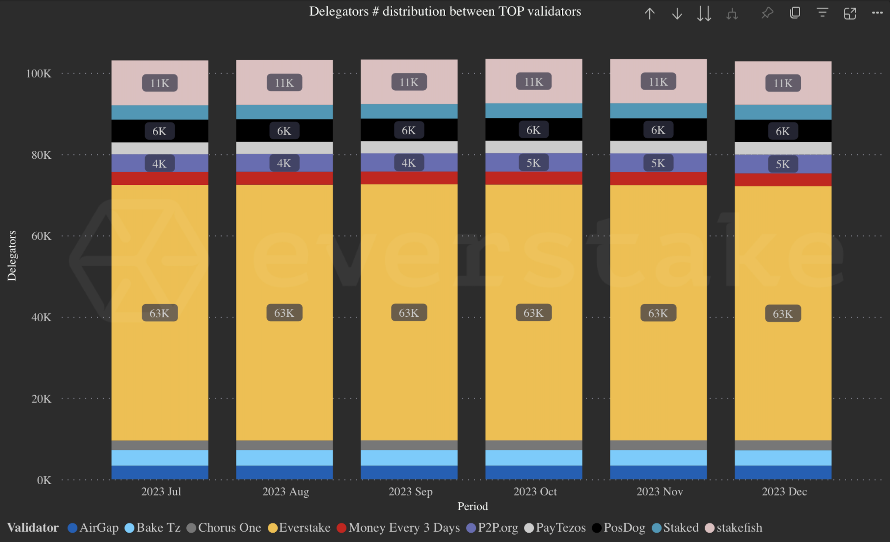 Tezos Staking Rewards: On-Chain Analysis 2023 | Everstake