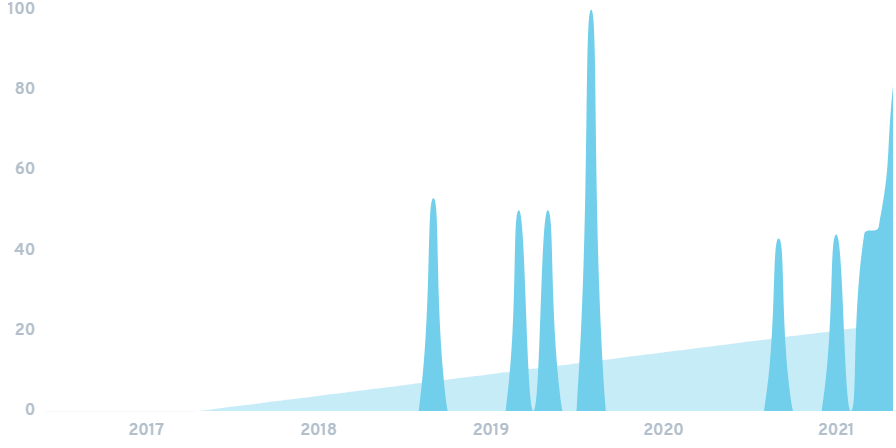 20 Growing IT Startups (2021)