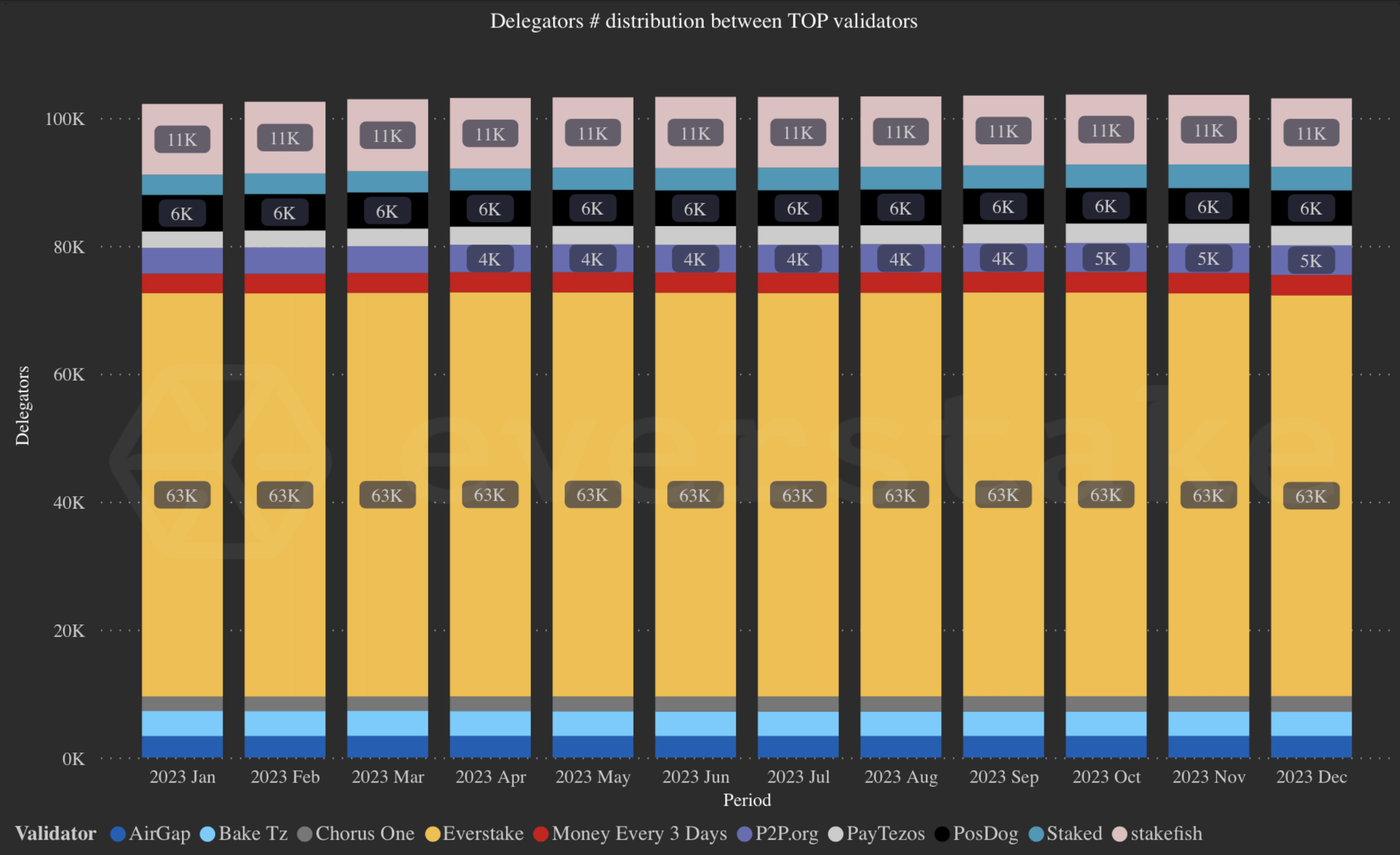 Tezos Staking Rewards: On-Chain Analysis 2023 | Everstake
