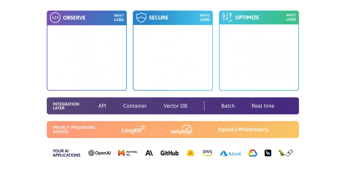 WhyLabs AI Control Center: Mitigate Risk & Deliver Continuous Improvements | WhyLabs
