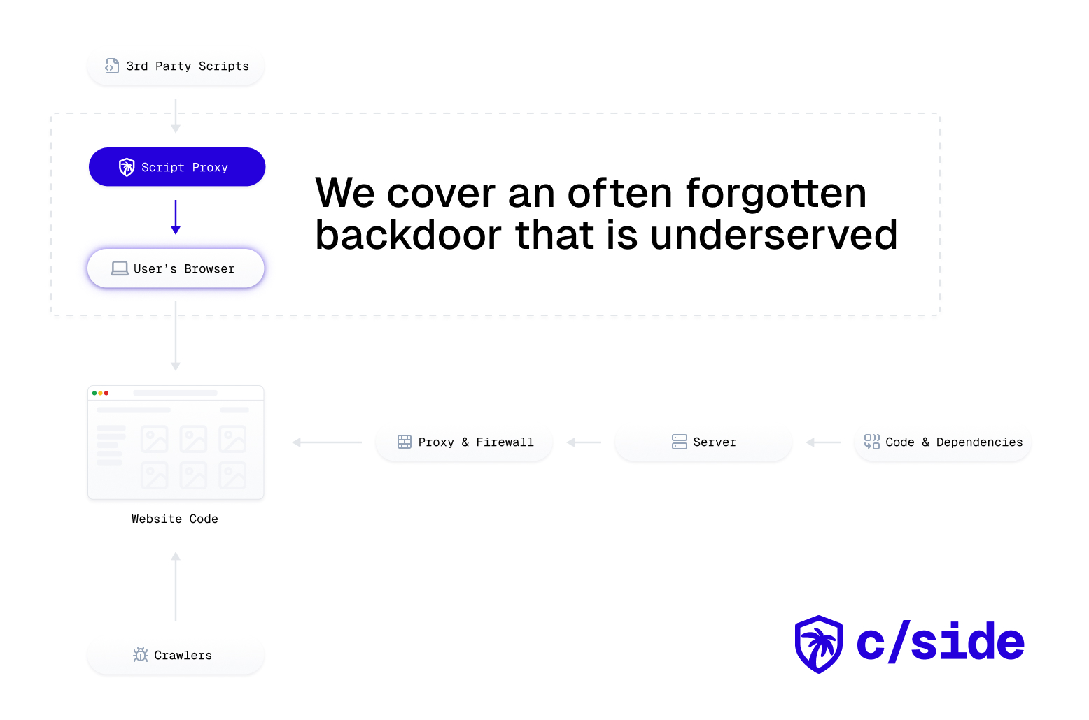 What is Client-Side Security? - c/side