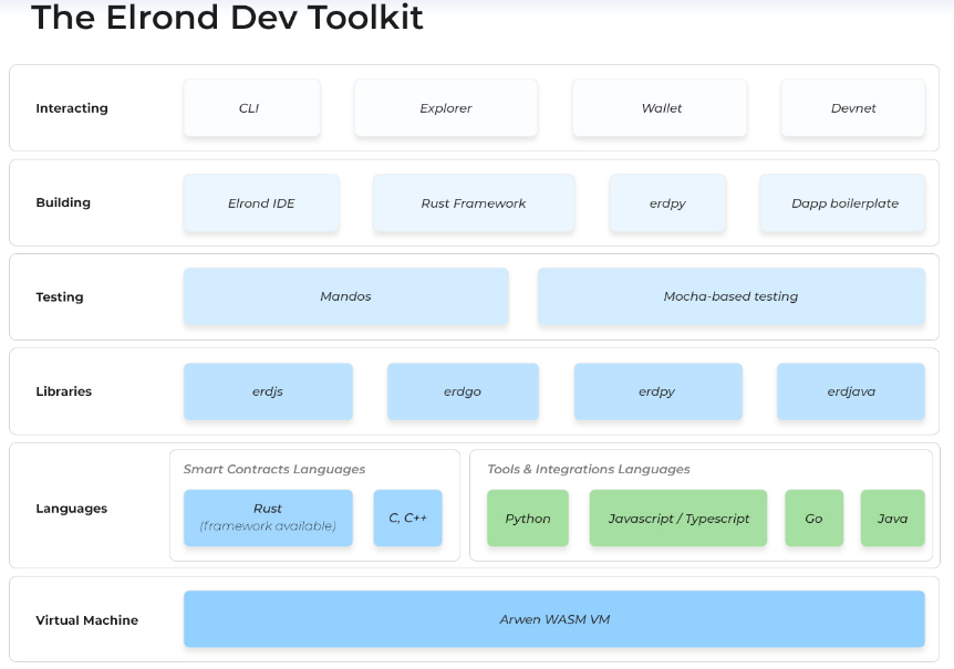 Multiversx Builds The Internet Of Blockchains Right Now