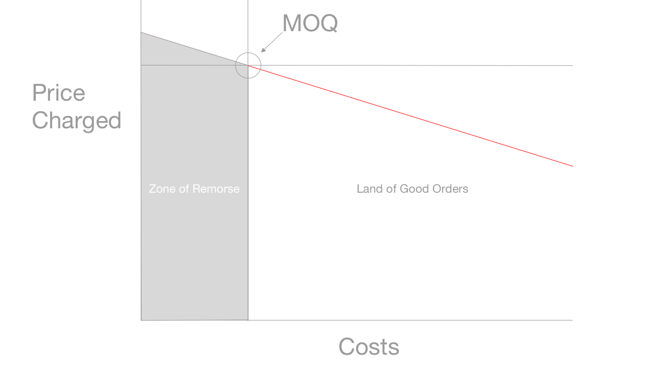 Minimum Order Quantities | Why Print Shops Use This "Trick" - Printavo