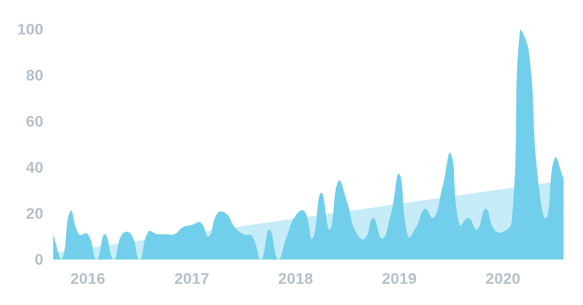 The 9 Major CPG Industry Trends Of 2020