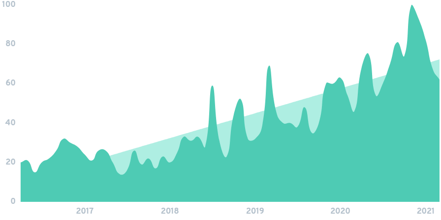 25 High Growth DTC Startups to Watch in 2021