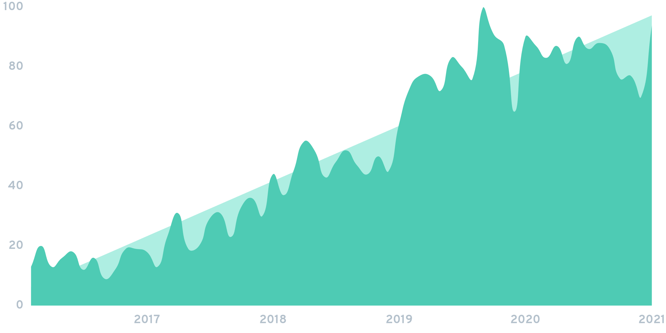 2021's Most Important Product Development Trends