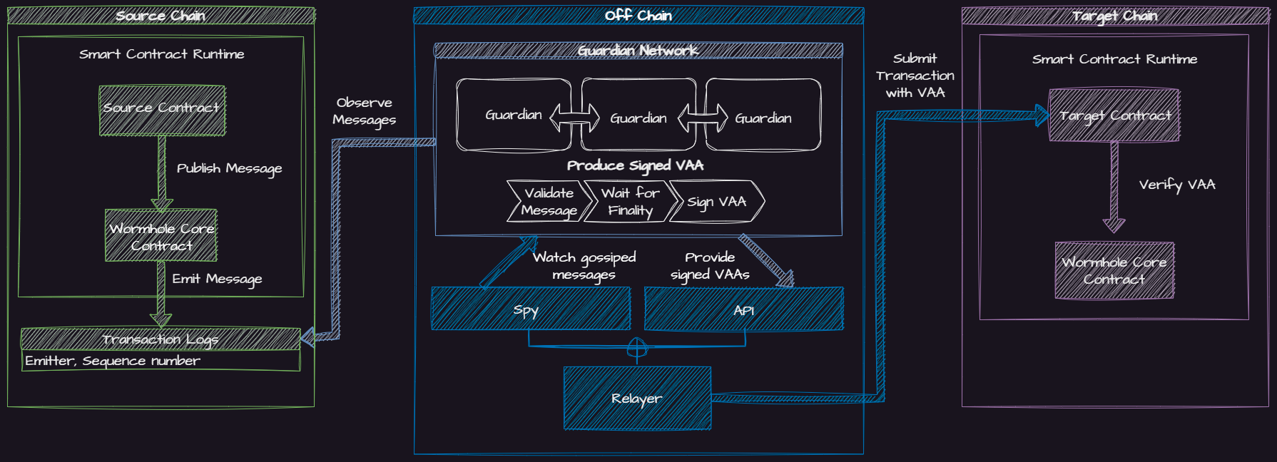 An Essential Guide to Wormhole and the Portal Token Bridge | Everstake Blog