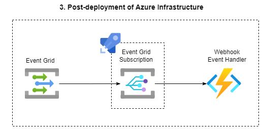 How to create an infra for EventGrid and Webhook? - Blog by Kalle ...