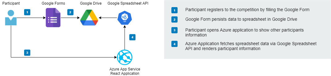 Simple participant registration system - Blog by Kalle Marjokorpi
