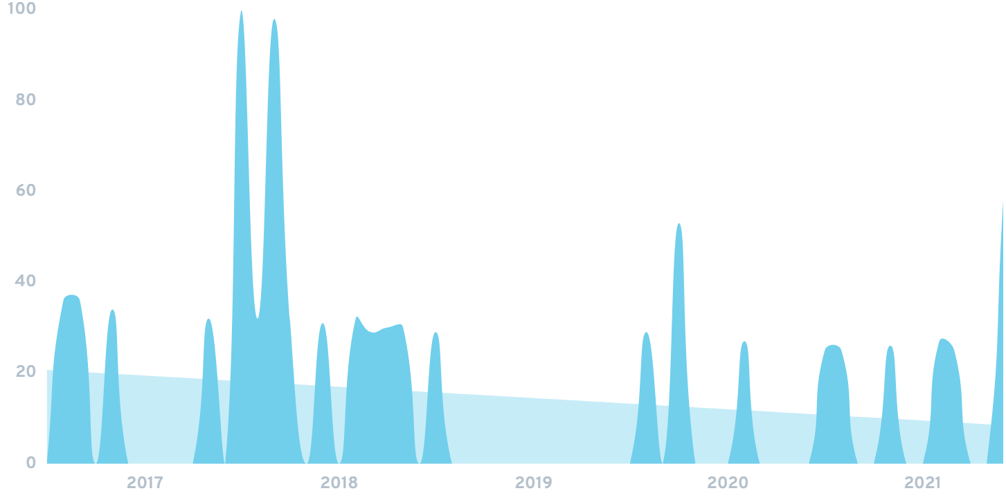 40 Soaring Fintech Startups in 2021
