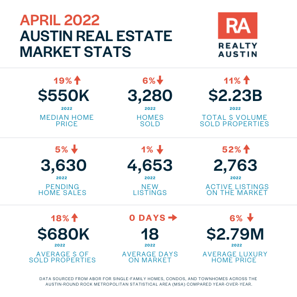 April Austin Housing Market Report | Realty Austin