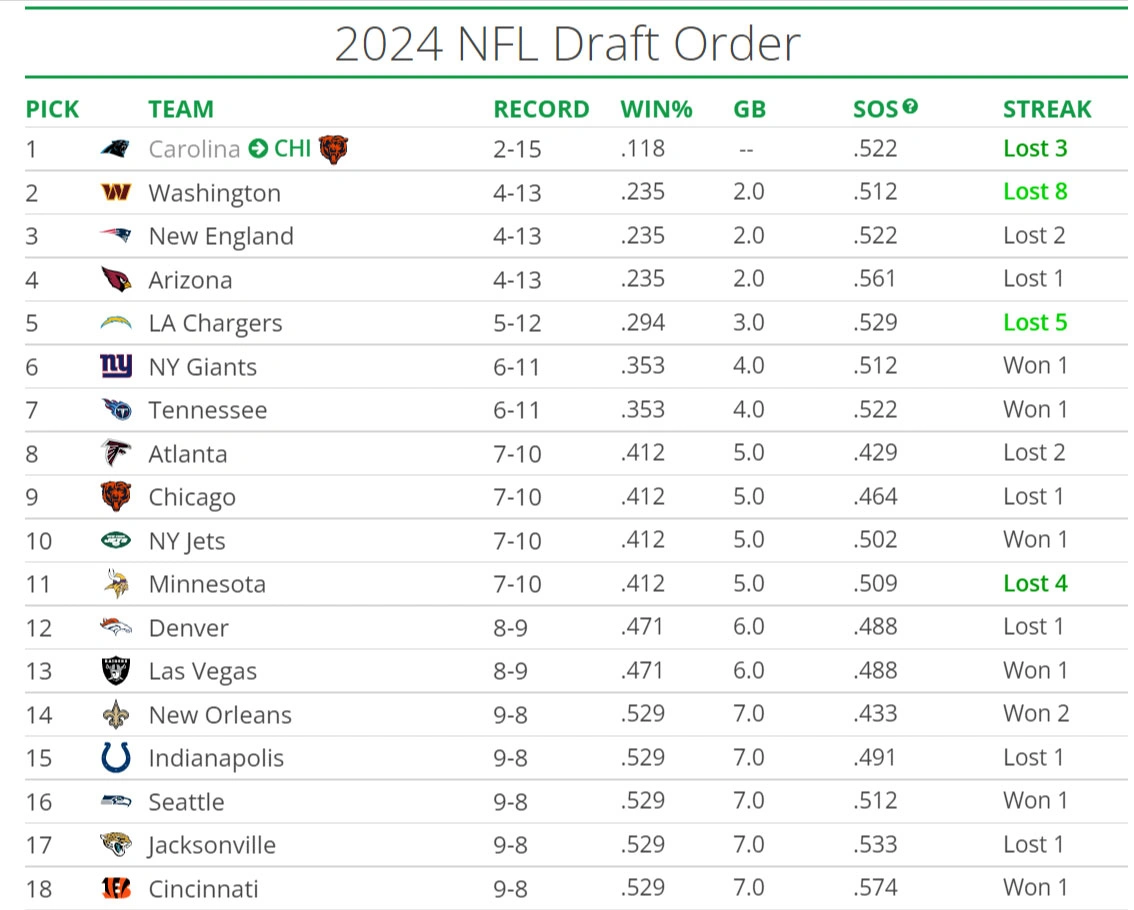 The Chicago Bears Dilemma: No. 1 Pick/Justin Fields