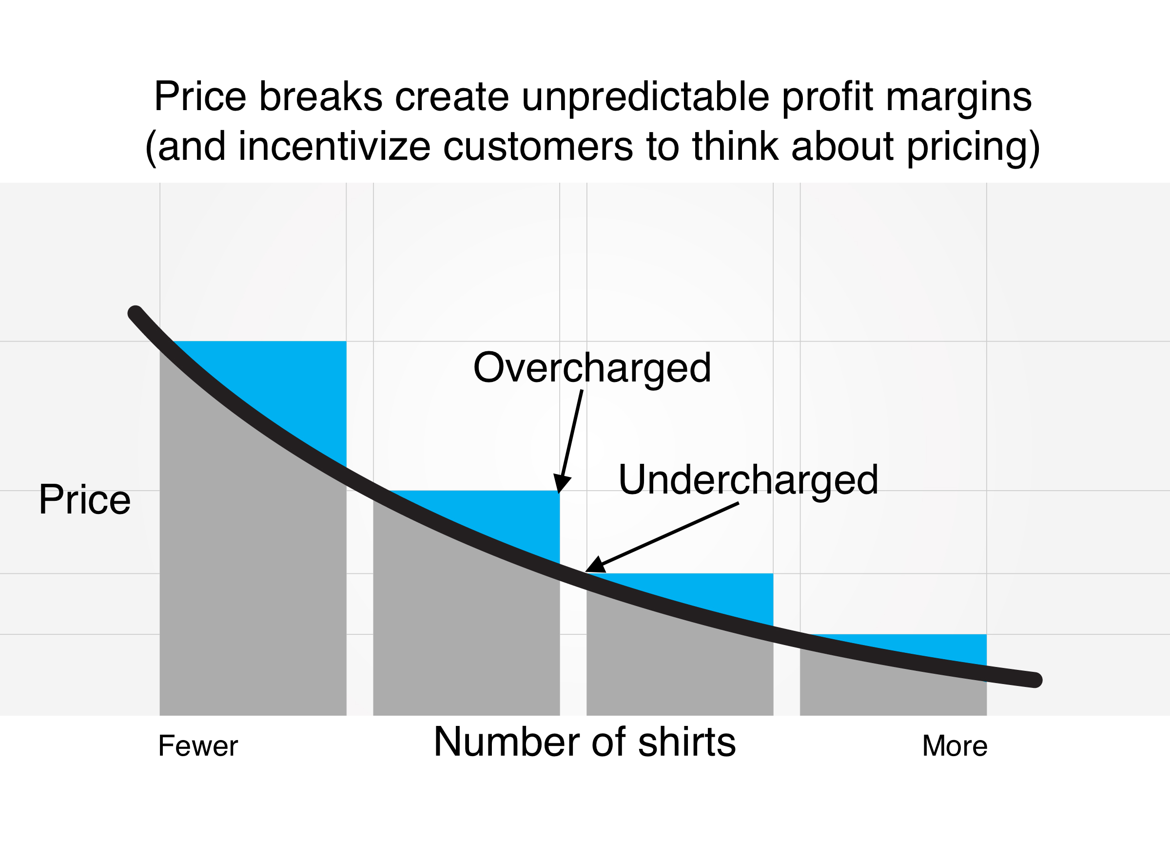 5 Ways Print Shops Mess Up Their Prices | Screen Printing Price Mistakes