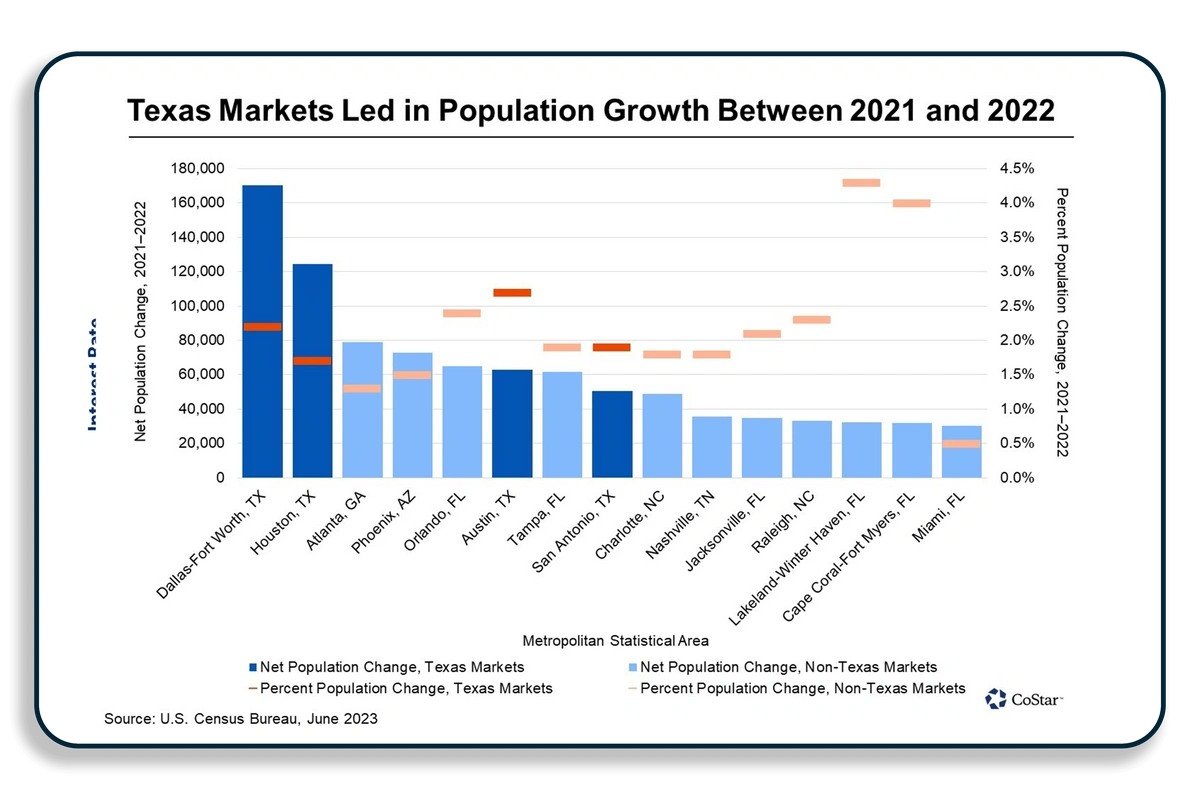 Texas Cities Top the Charts for Population Growth and Real Estate ...
